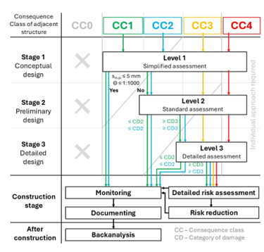 Second generation Eurocodes: Updates and implications for basements and ...